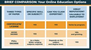 What are Micro Degrees? Choosing Degree and Certificate Options ...