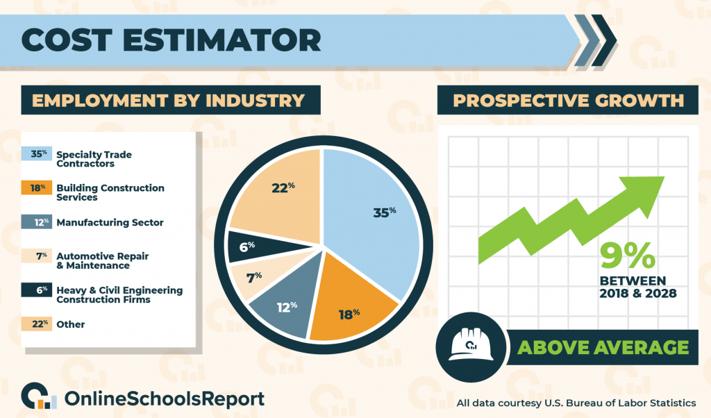 Ultimate Guide to Construction Management - Online Schools Report